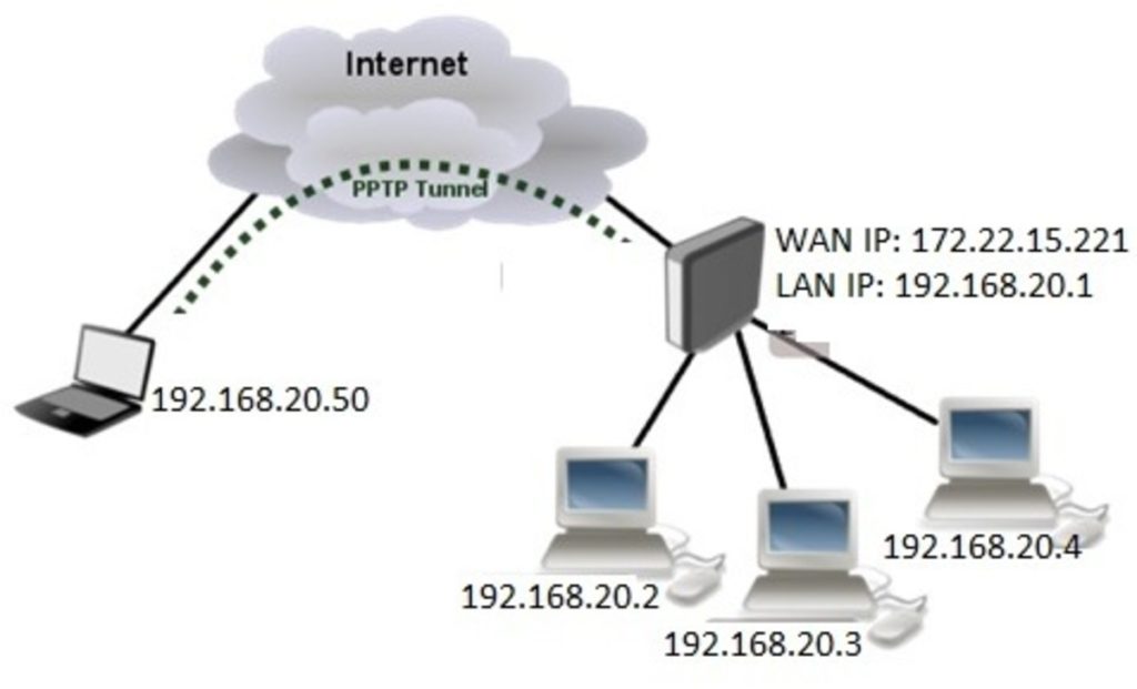 PPTP VPN in MikroTik RouterOS | System Zone