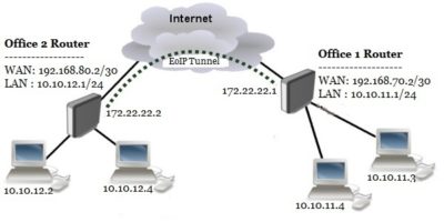 MikroTik Site to Site EoIP Tunnel with IPsec - System Zone
