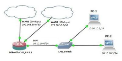 MikroTik Dual WAN Load Balancing with Failover using ECMP - System Zone