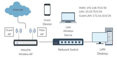MikroTik Multiple SSID with Separate LAN and DHCP Server – System Zone
