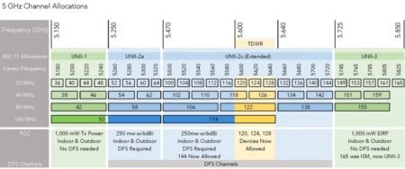 MikroTik WiFi Frequency Band and Channel Width Explanation - System Zone