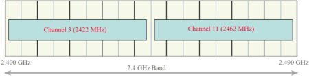 MikroTik WiFi Frequency Band and Channel Width Explanation - System Zone