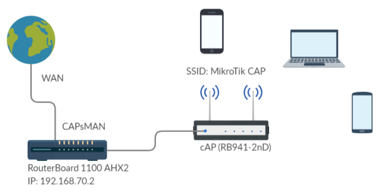 MikroTik CAPsMAN and CAP Basic Configuration using Winbox - System Zone