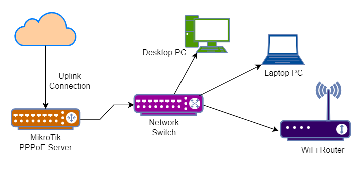PPPoE Server Configuration in MikroTik RouterOS 7